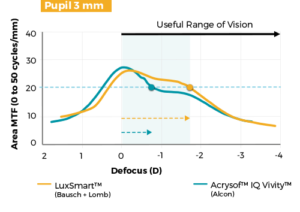 Premium Intraocular Lens | LuxSmart™ by Bausch + Lomb
